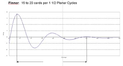 Yaw Card Placement Rules